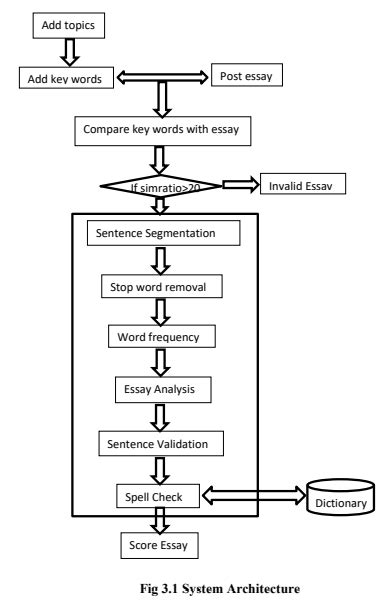 Github Aarvy 9essay Scoring Tool Essay Scoring Tool Using Java And Oracle Database