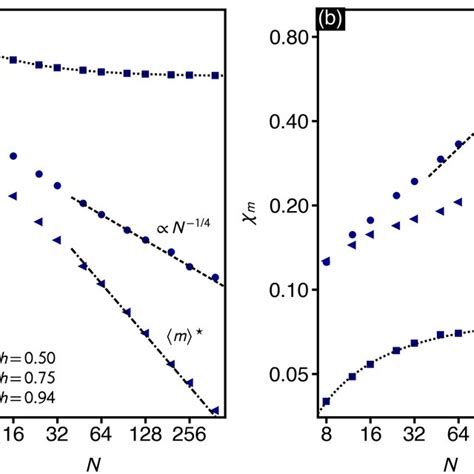 Scaling Behavior At Selected Values Of H A Order Parameter M In The Download Scientific