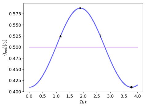 Average Output Power I − Emitted On The Left Side Of The Fiber And I