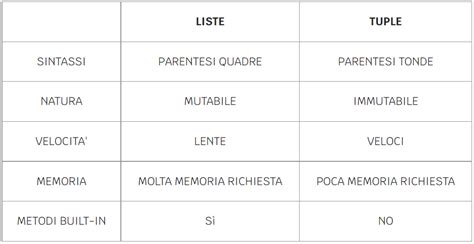 Differenza Tra Liste E Tuple In Python Pulp Learning Tutto Sul