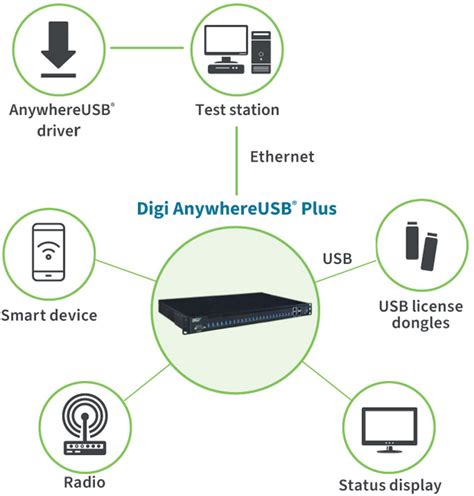 Anewtech Systems Anywhereusb Plus Iot Device Digi International Usb