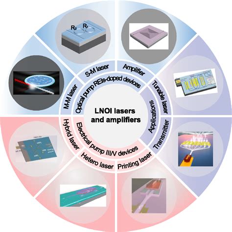 Advances In Lithium Niobate Thin Film Lasers And Amplifiers A Review