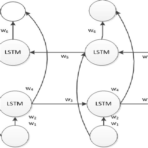 Bidirectional Lstm Network Architecture Download Scientific Diagram