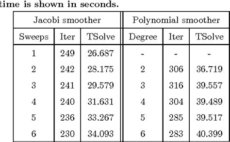 Table 1 From A Scalable Hybrid Algorithm Based On Domain Decomposition And Algebraic Multigrid