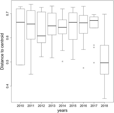 Distance To Centroid Within Each Year For Citizen Datasets 2010 To Download Scientific Diagram