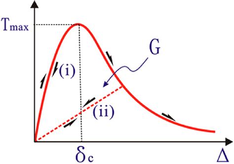Schematic Traction Separation Relation Download Scientific Diagram