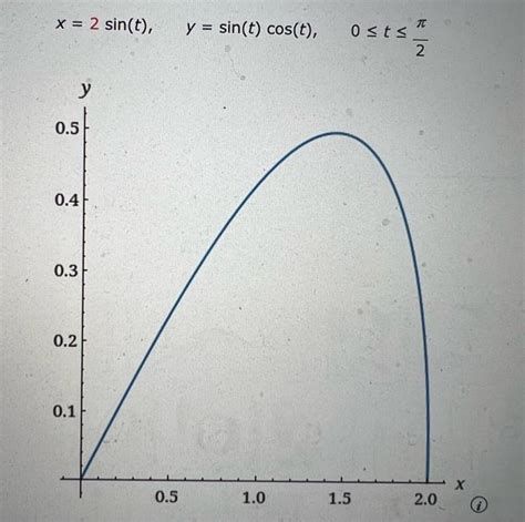Solved Find The Area Enclosed By The Given Parametric Curve Chegg