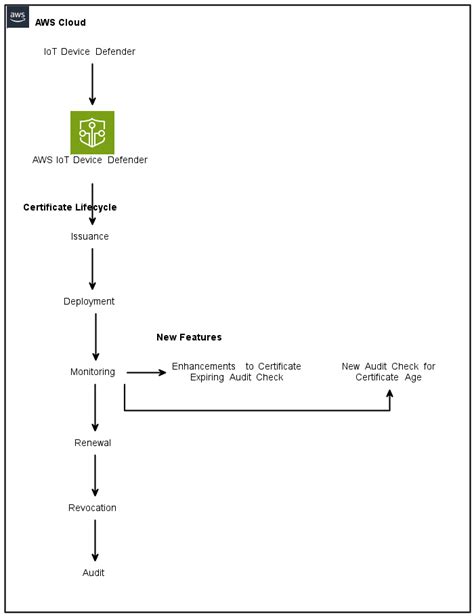 new features for aws iot device defender simplifying cert management