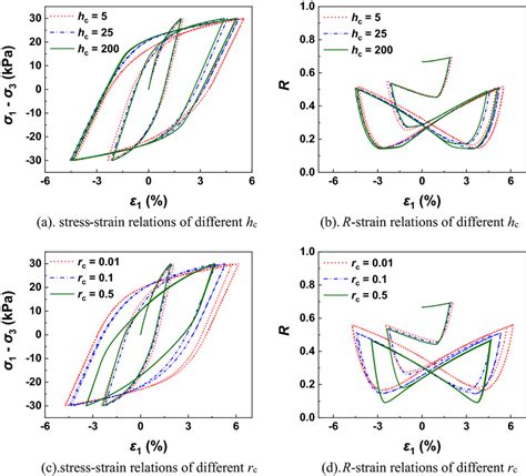 undrained simulations with different values of hc and rc in cyclic