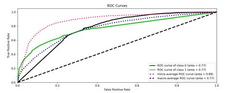 Customer Churn Prediction Using Machine Learning