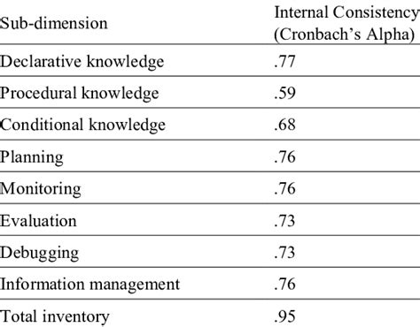 Reliability Coefficients Calculated With Mai By The Cronbachs Alpha Download Scientific Diagram