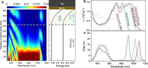 Design Principle Of Near Infrared Narrowband Photo Detection A Left Download Scientific