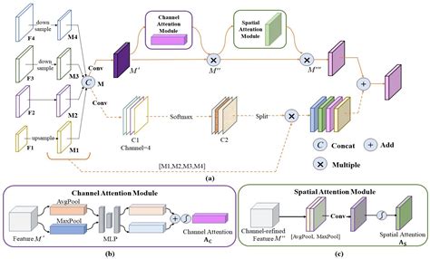 A New Deep Neural Network Based On Swint Frm Shipnet For Sar Ship Detection In Complex Near