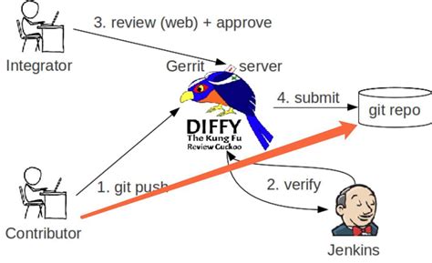 Install And Deploy Gerrit Under Ubuntu