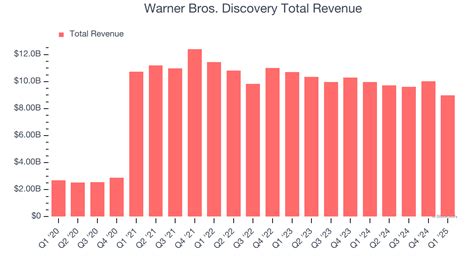 Warner Bros Discovery Wbd Q2 Earnings Report Preview What To Look For