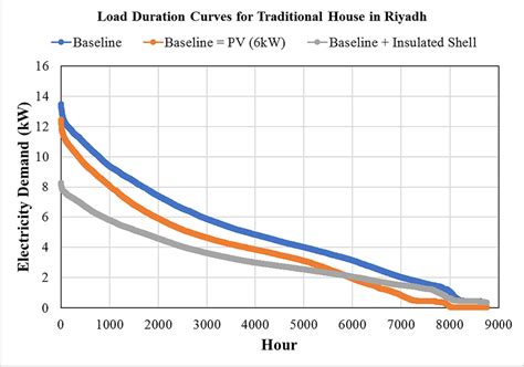 Load Duration Curves For Baseline Pv Integrated And Insulated Old Download Scientific Diagram