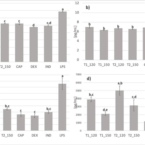 Principal Components Analysis A And Correlation Ellipse Graphs Of