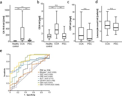 Serum Levels Of Ca19 9 And Cea In Patients With Primary Sclerosing Serum Levels Of Ca19 9 And Cea In Patients With Primary Sclerosing