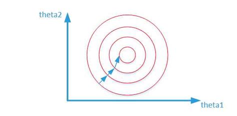 机器学习 数据归一化方法（normalization Method） Csdn博客