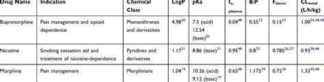Physicochemical And Physiological Properties Of Compounds Download Scientific Diagram