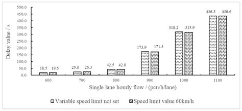 Sustainability Free Full Text Design And Simulation Of A Variable