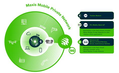 Mobile Private Network Wireless Connectivity For Business