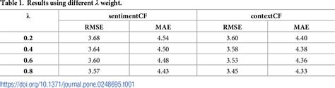 Table 1 From Integrating Contextual Sentiment Analysis In Collaborative