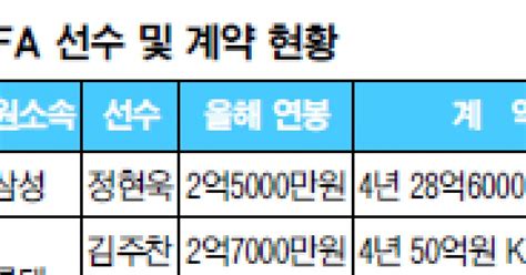 프로야구 Fa 최대어 김주찬 50억 Kia행