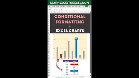 Conditional Formatting In Excel Charts Max And Min Values In Different Colors In Excel Charts