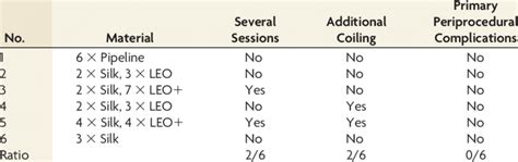 Treatment And Primary Periprocedural Complications Download Table
