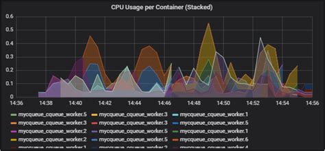 Cpu Usage For Each Container During The Experiment Download