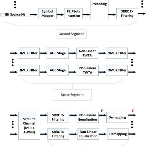 Input Output Characteristics Of The On Board Twta Am Am And Am Pm Download Scientific Diagram