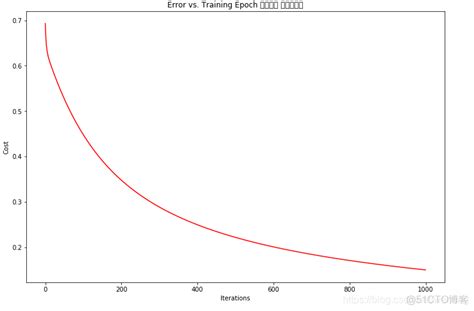 Python逻辑回归的输出结果解读 逻辑回归 Pytorch误会一场的技术博客51cto博客 Python逻辑回归的输出结果解读 逻辑回归 Pytorch误会一场的技术博客51cto博客