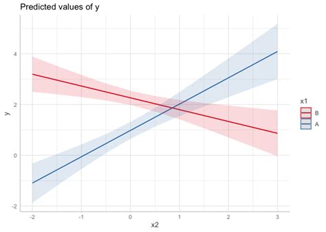 Lme Nlme Main Effects And Interaction Effects Direction Cross Validated