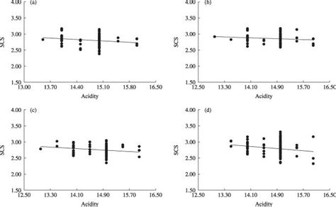 regression plot showing the relationship between acidity and somatic
