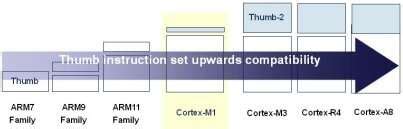 Actel And ARM Announce The Cortex M Soft Processor Core EE Times