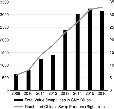 4 China S Bilateral Swap Values And Numbers Source People S Bank Of
