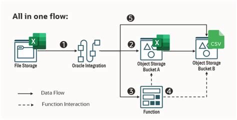 Process Excel Files With Oic Oracle Functions Redthunderblog