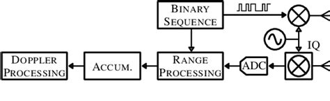 Figure 1 From 27 Gbs Prbs Generator With In Operation Programmable Taps For Pmcw Radar