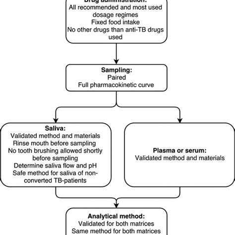 Saliva Plasma Or Saliva Serum Ratio Of Anti Tb Drugs The Weighted Mean Download Scientific