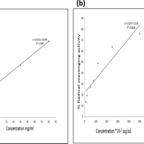 Graph Depicting The Total Antioxidant Capacity Of Ascorbic Acid Download Scientific Diagram