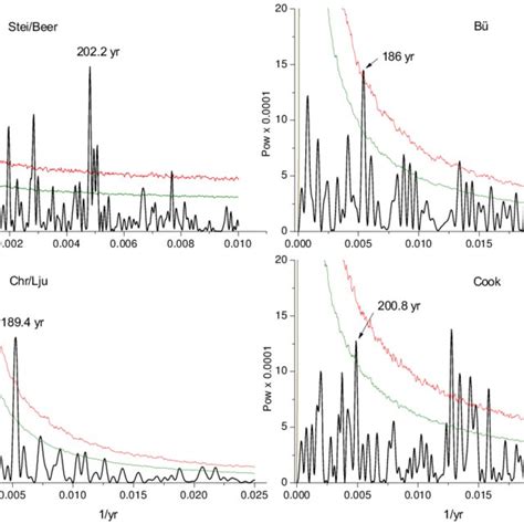 Color Online Fourier Analysis Dft Together With 99 Red And 95