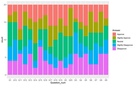 Ggplot2 Plot Stacked Bar Chart Of Likert Variables In R Stack Overflow