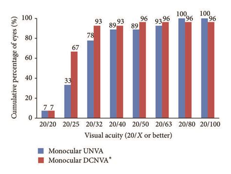 Monocular Operated Eyes And Binocular Uncorrected Near Visual Acuity