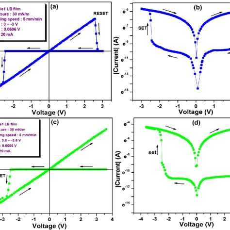 I−v Measurement Showing Bipolar Resistive Switching On The Linear Scale