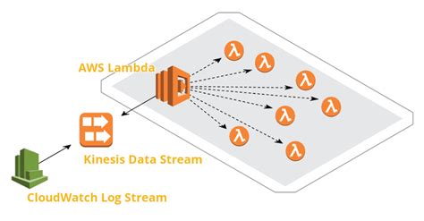 Crash Course On Fan Out And Fan In With Aws Lambda Dev Community