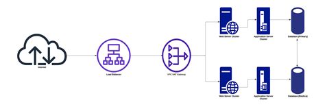 Design A Aws Vpc Cloud Growth Limited A Client Intends By Chi Obichie Medium