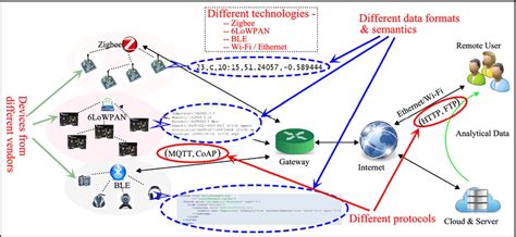 An Example Showing Various Interoperability Issues In IoT IoT Download Scientific Diagram