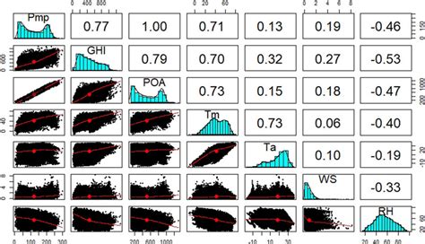 Process Flow Of Selecting Variables For I Mp Prediction Model Through