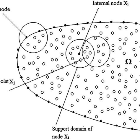 Domain Splitting For Moving Least Squares Quadrature Scheme Download Scientific Diagram